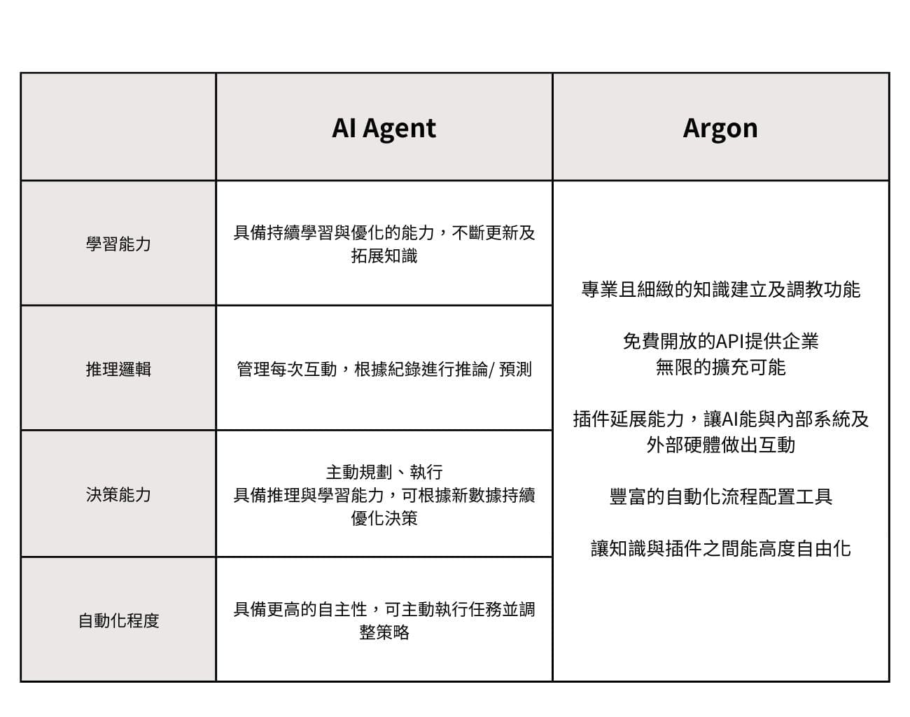 不只是聊天機器人：創智動能 Argon 如何完成 AI Agent 的使命