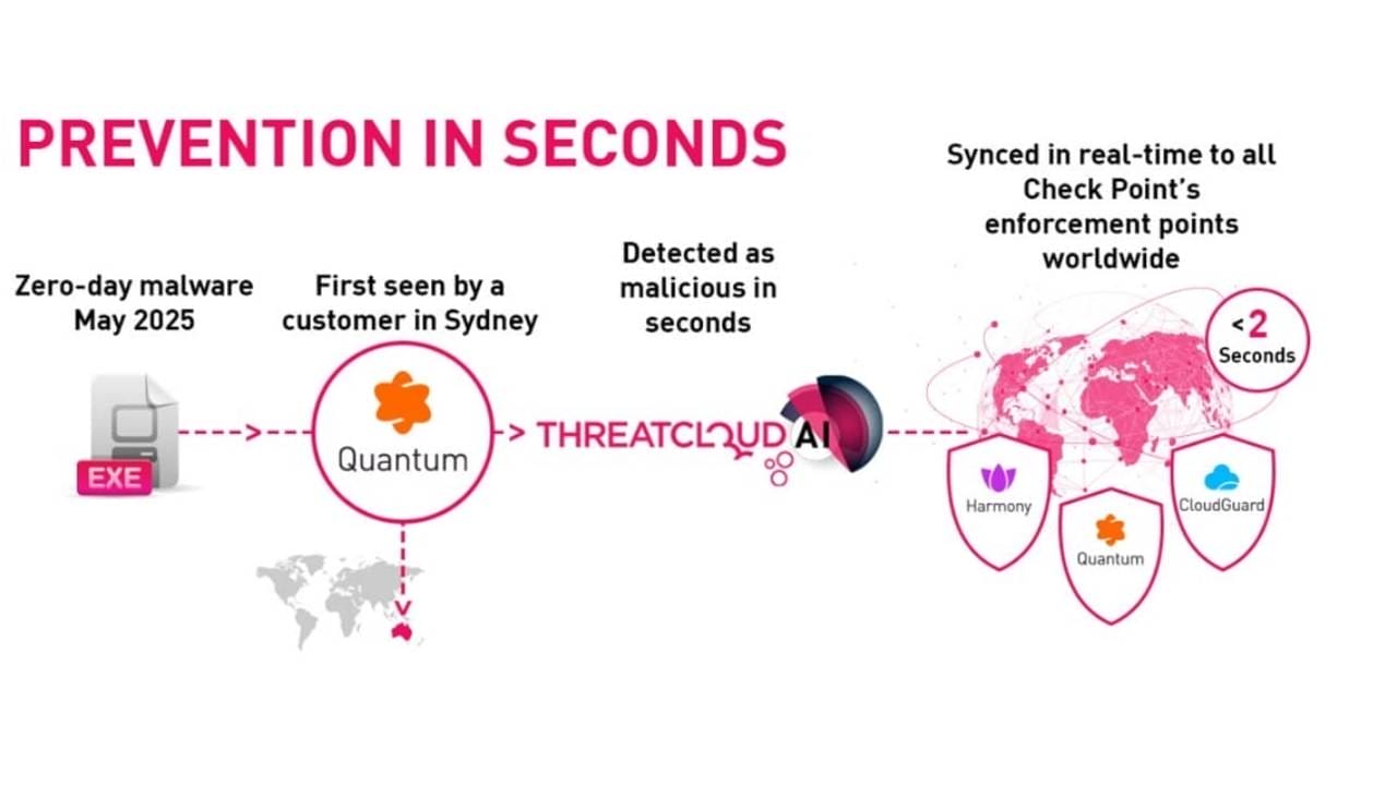 Check Point Software 以 ThreatCloud AI 強化 Harmony SASE 安全態勢